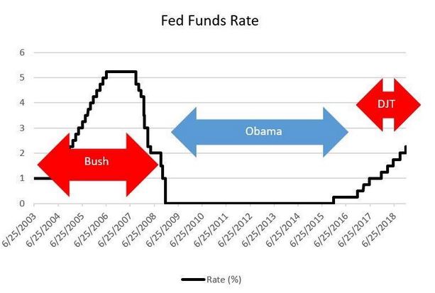 fed fund rates – American Intelligence Media